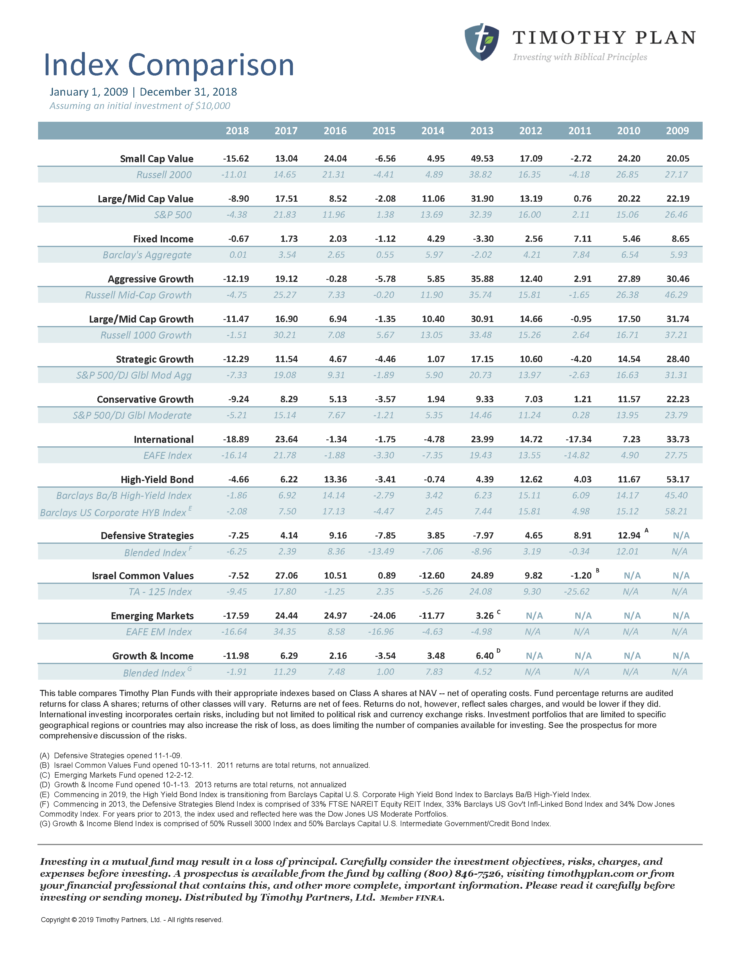 Timothy Plan® | Performance of the Funds
